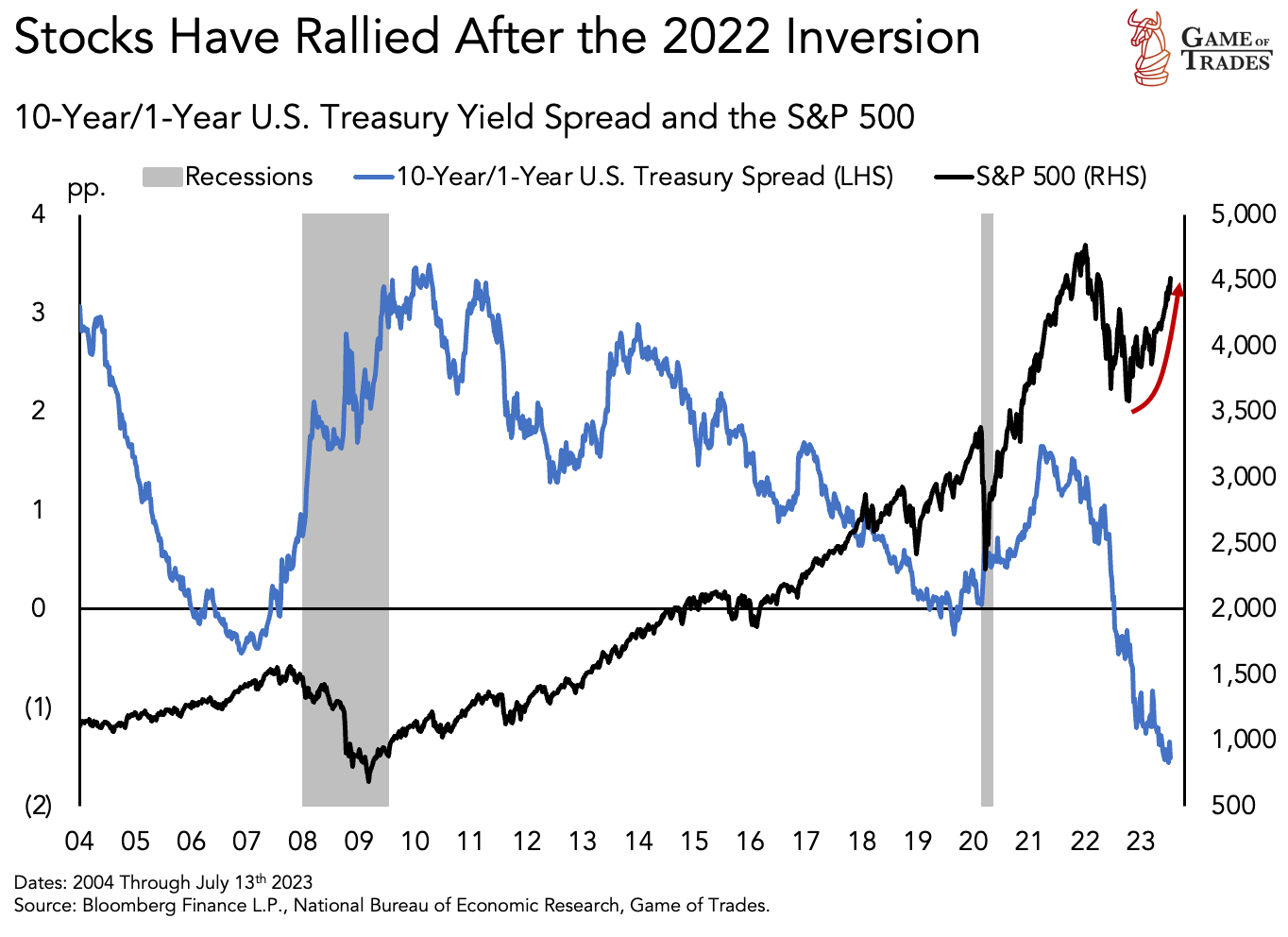 Yield Curve Inversion in 2023 is Comparable to 1928 and 2006