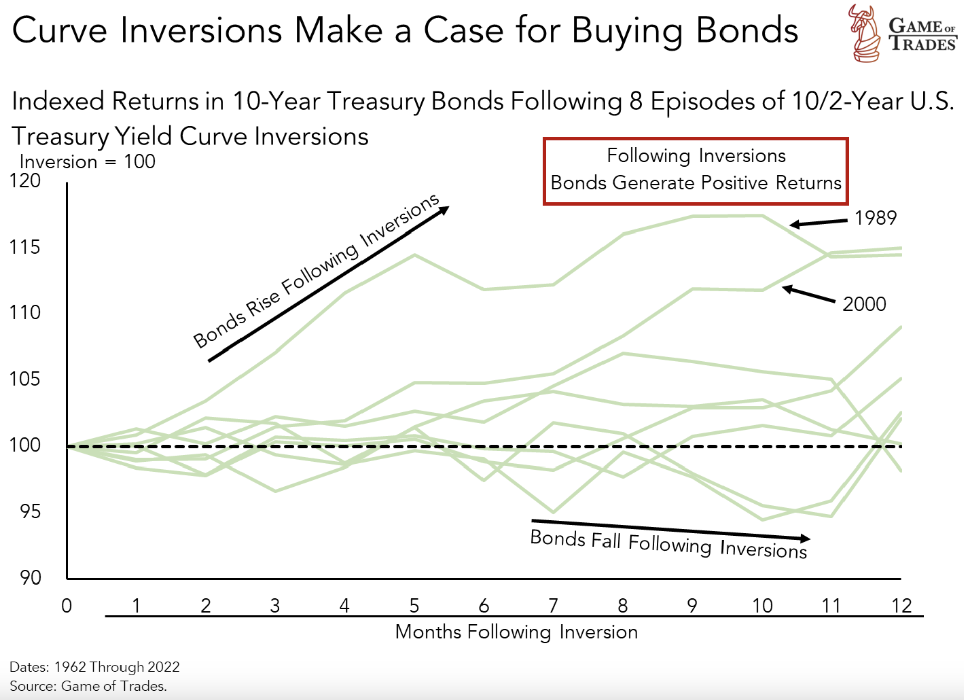 How Do Treasury Bonds Perform Following Yield Curve Inversion? - Bravos ...