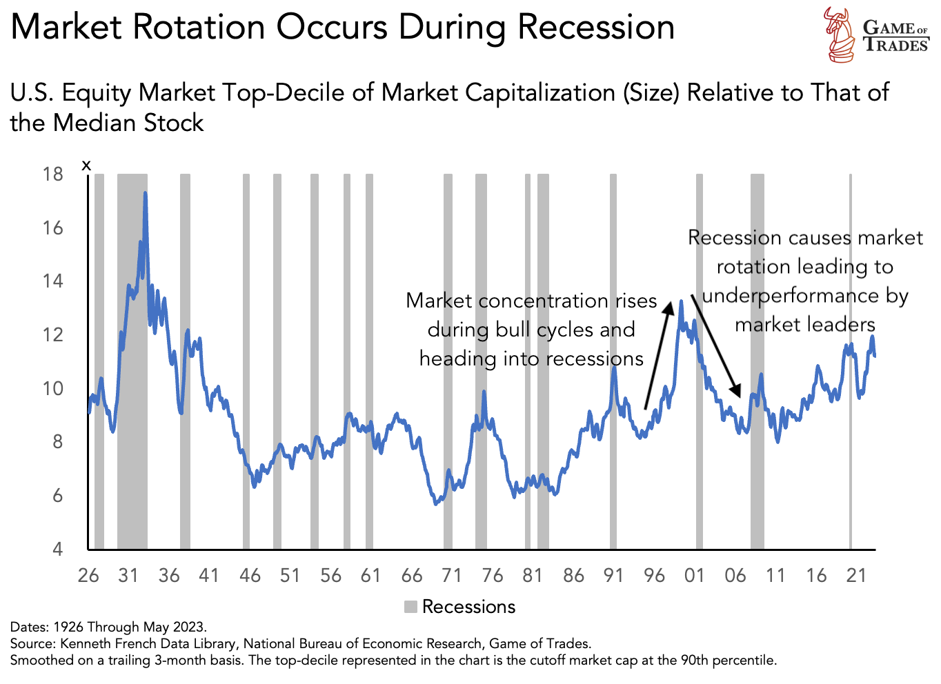 The Effects of Recession in Shifting Market Leadership - Bravos Research
