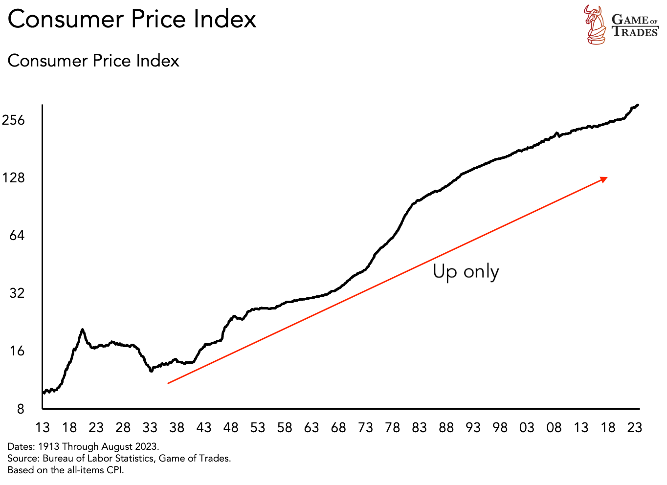 Inflationary Spirals and Deflationary Cycles: A Tale of Two Eras ...