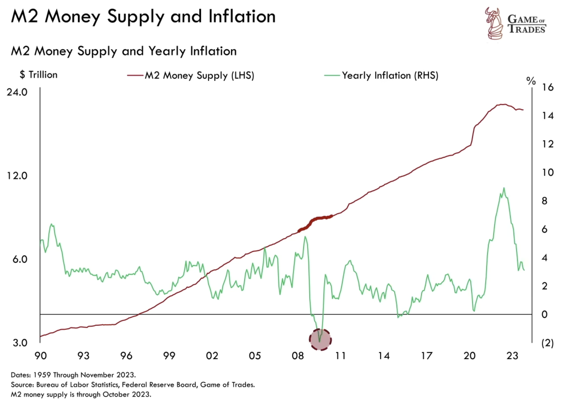 US Deflation: A Historical Perspective and Future Outlook - Bravos Research