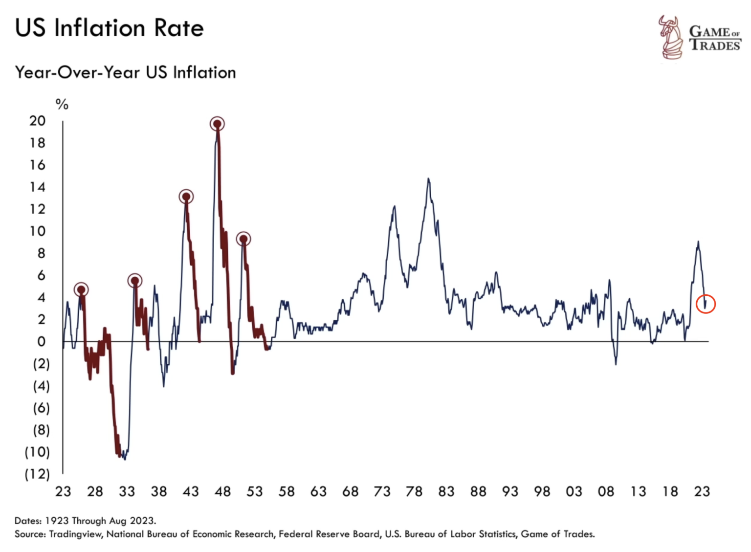 US Deflation: A Historical Perspective and Future Outlook - Bravos Research