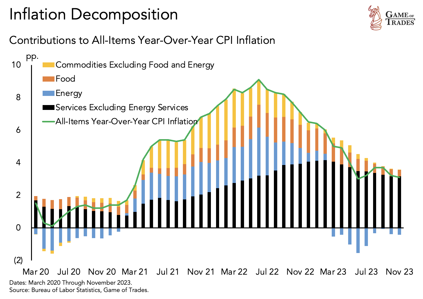 US Deflation: A Historical Perspective and Future Outlook - Bravos Research