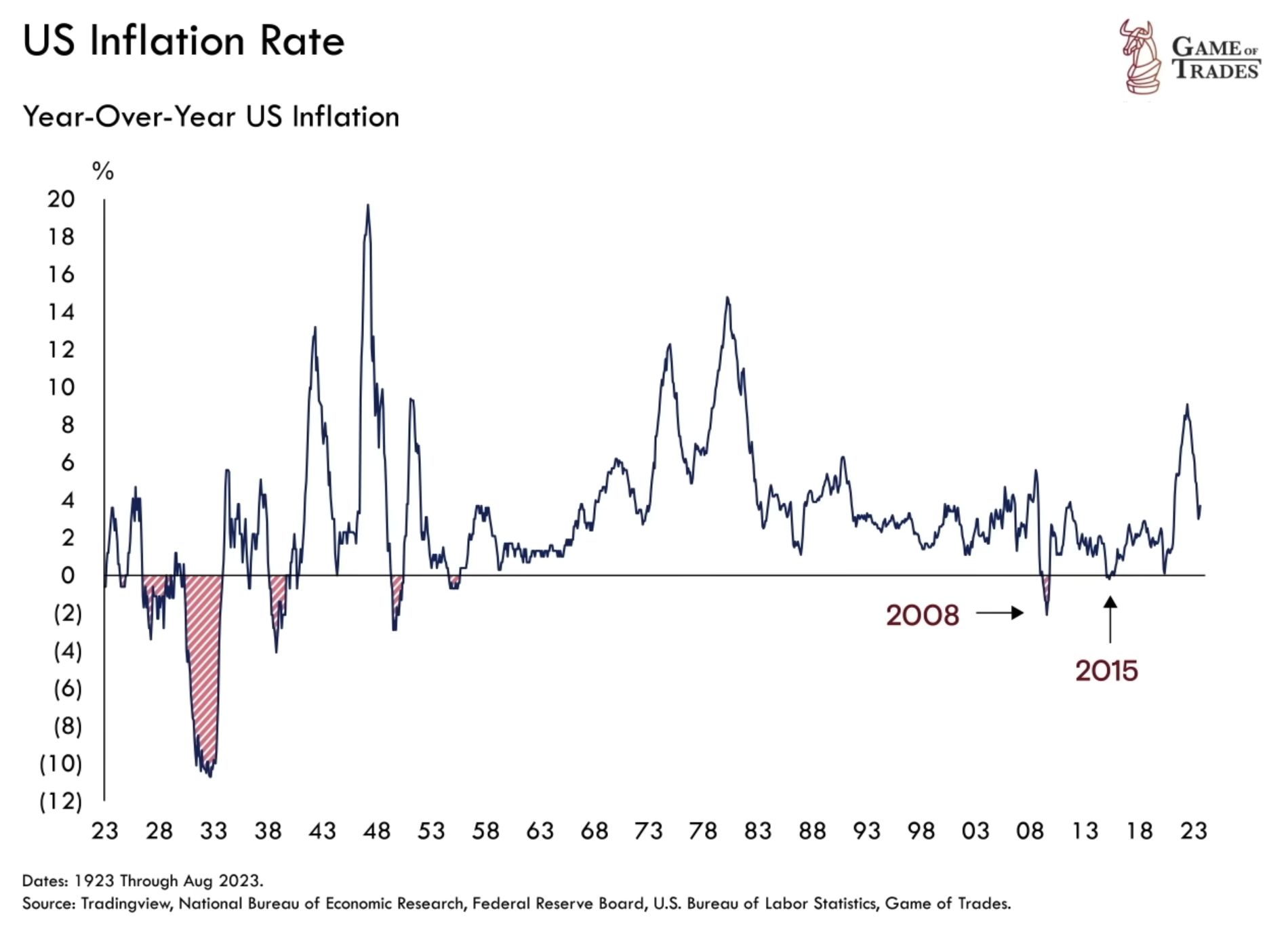 US Deflation: A Historical Perspective and Future Outlook - Bravos Research