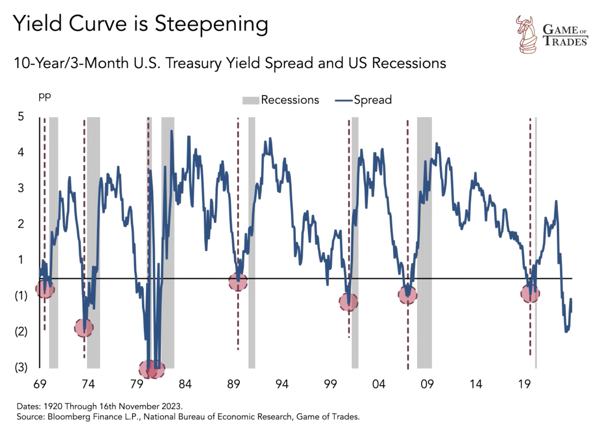 Yield Curve Inversion Predicts a 2024 Recession - Bravos Research