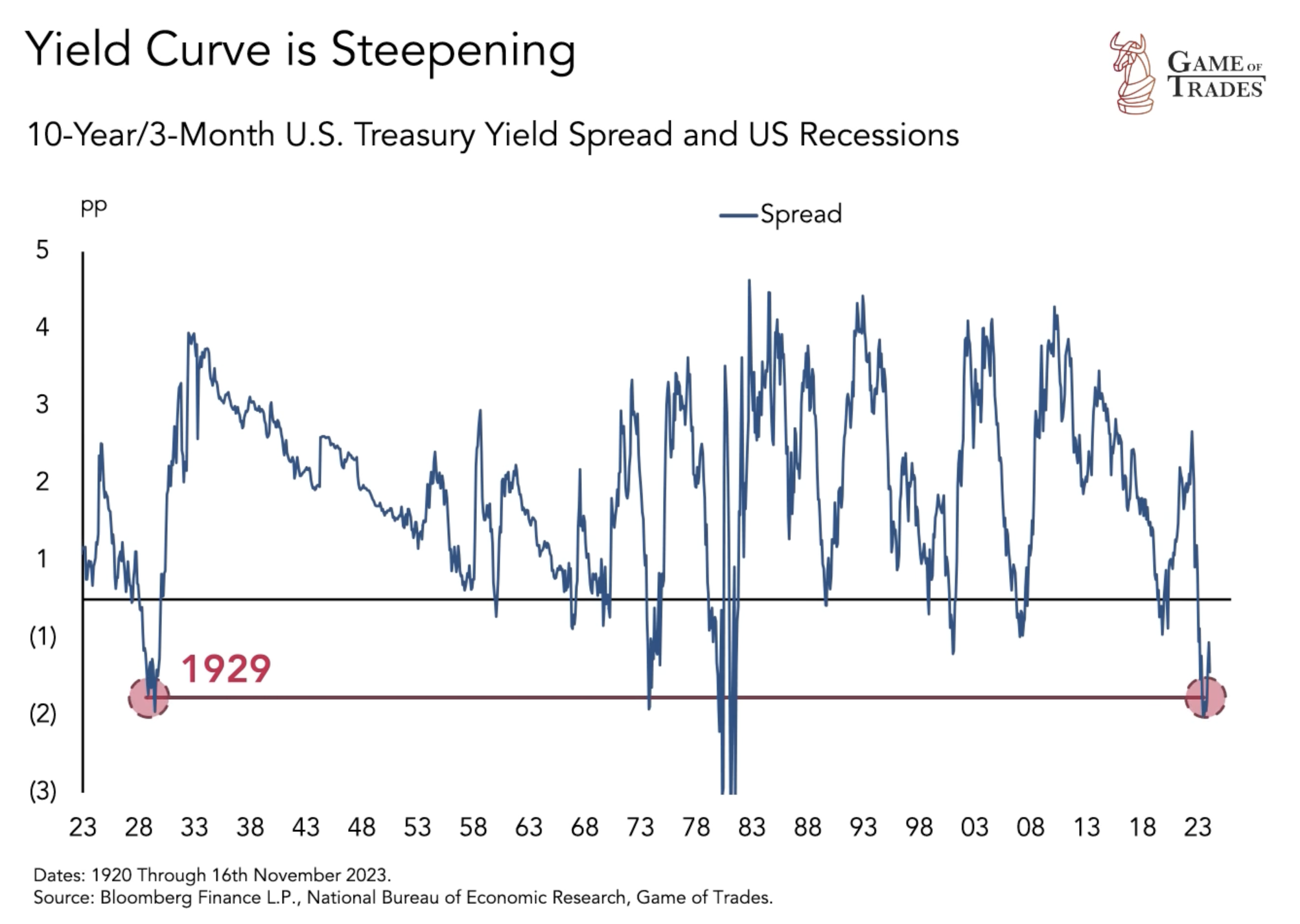 Yield Curve Inversion Predicts a 2024 Recession - Bravos Research