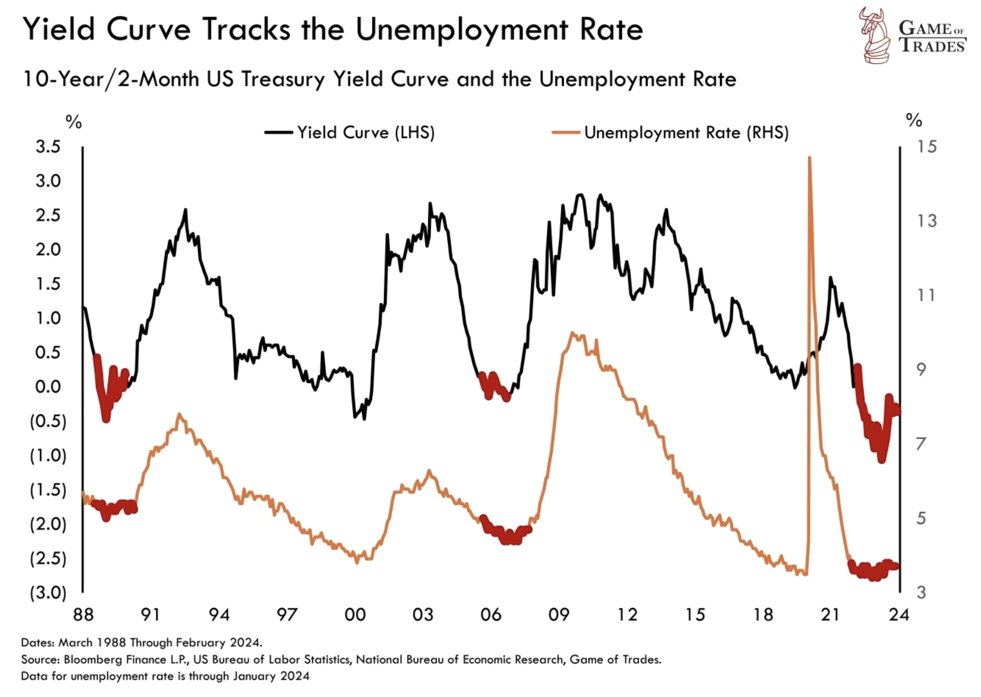 The Yield Curve: A Powerful Tool in Forecasting Recessions - Bravos ...