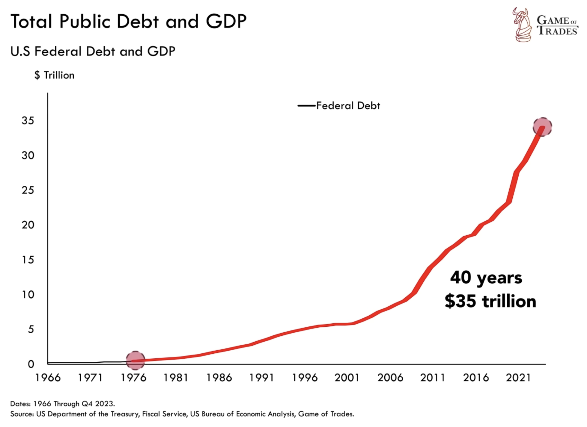 The Past, Present, and Future of US Debt Levels