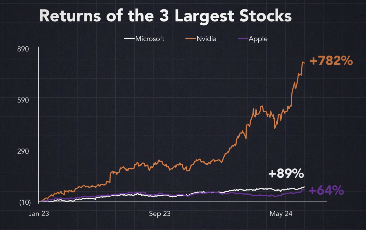 Nvidia, Apple & Microsoft: The Titans of S&P 500 - Bravos Research