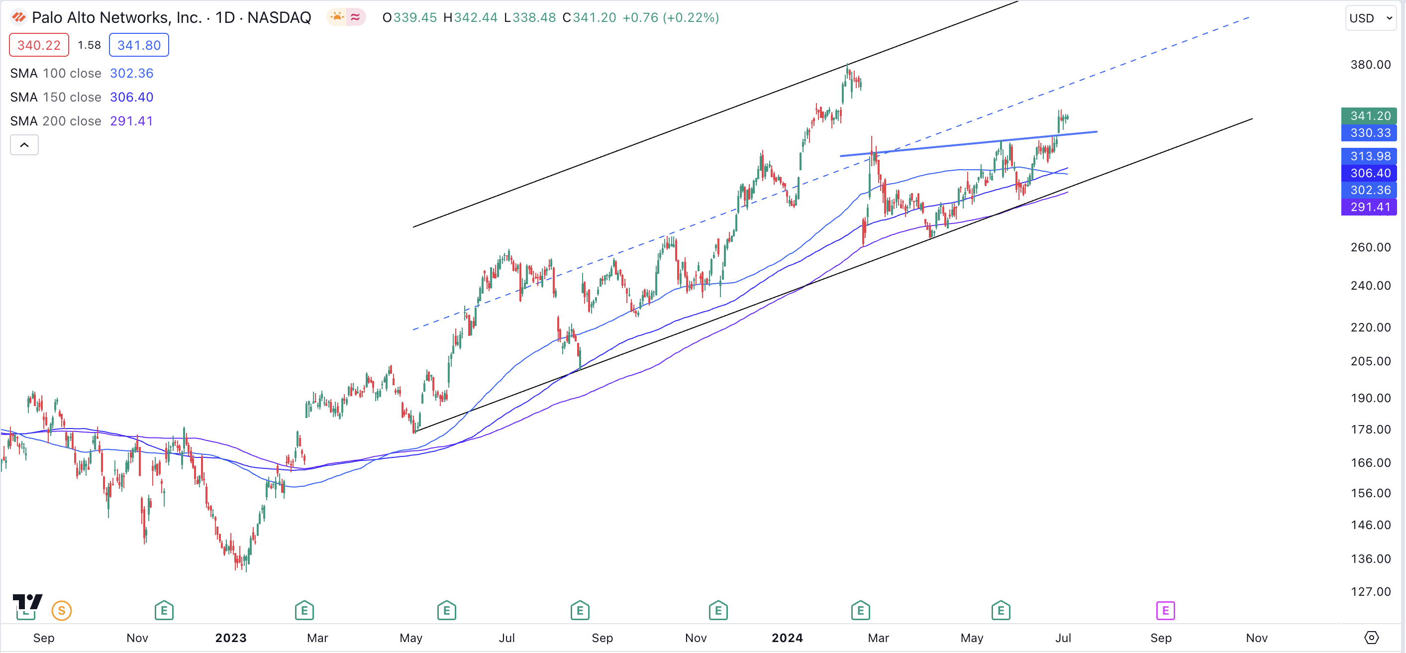 Long Palo Alto Networks (PANW) | Breakout of Basing Pattern - Bravos ...