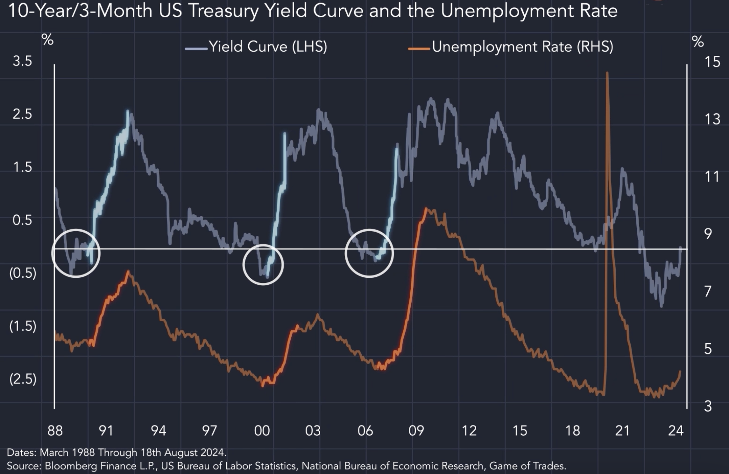 Yield Curve Inversion: Worse Than 1929 and 2008? - Bravos Research