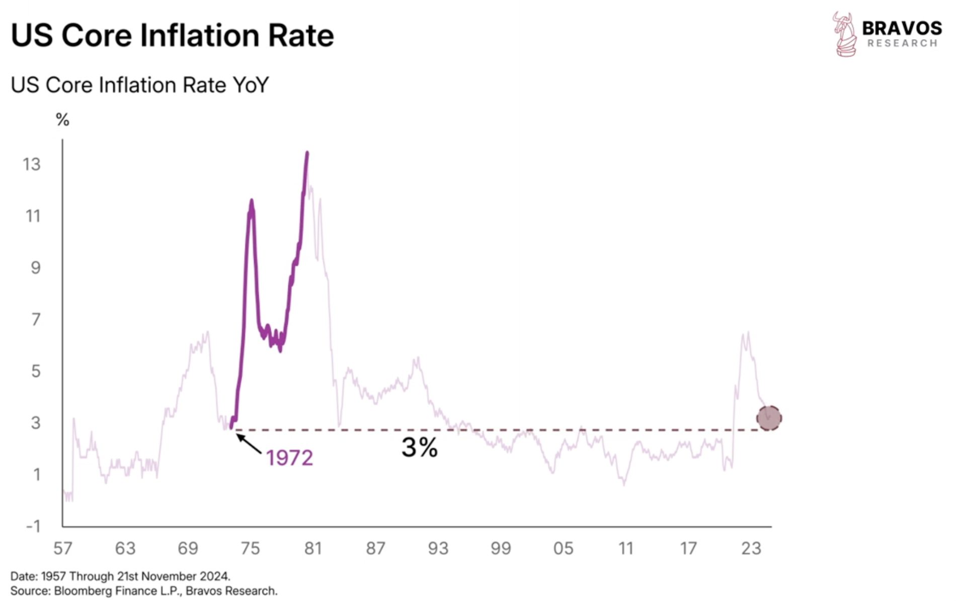 Brace Yourself - Bravos Research