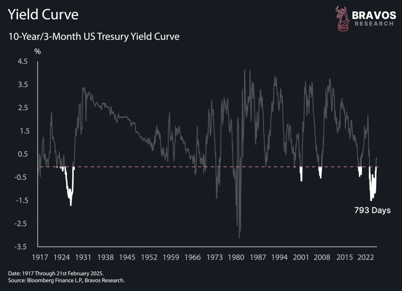 The Most Dangerous Yield Curve Inversion in History - Bravos Research