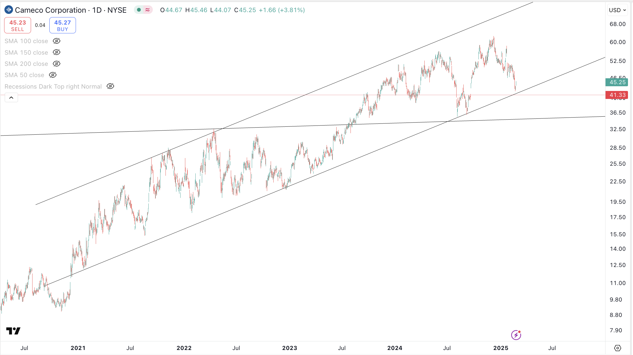 Long Cameco Corporation ($CCJ) | Rising Price Channel Support - Bravos ...