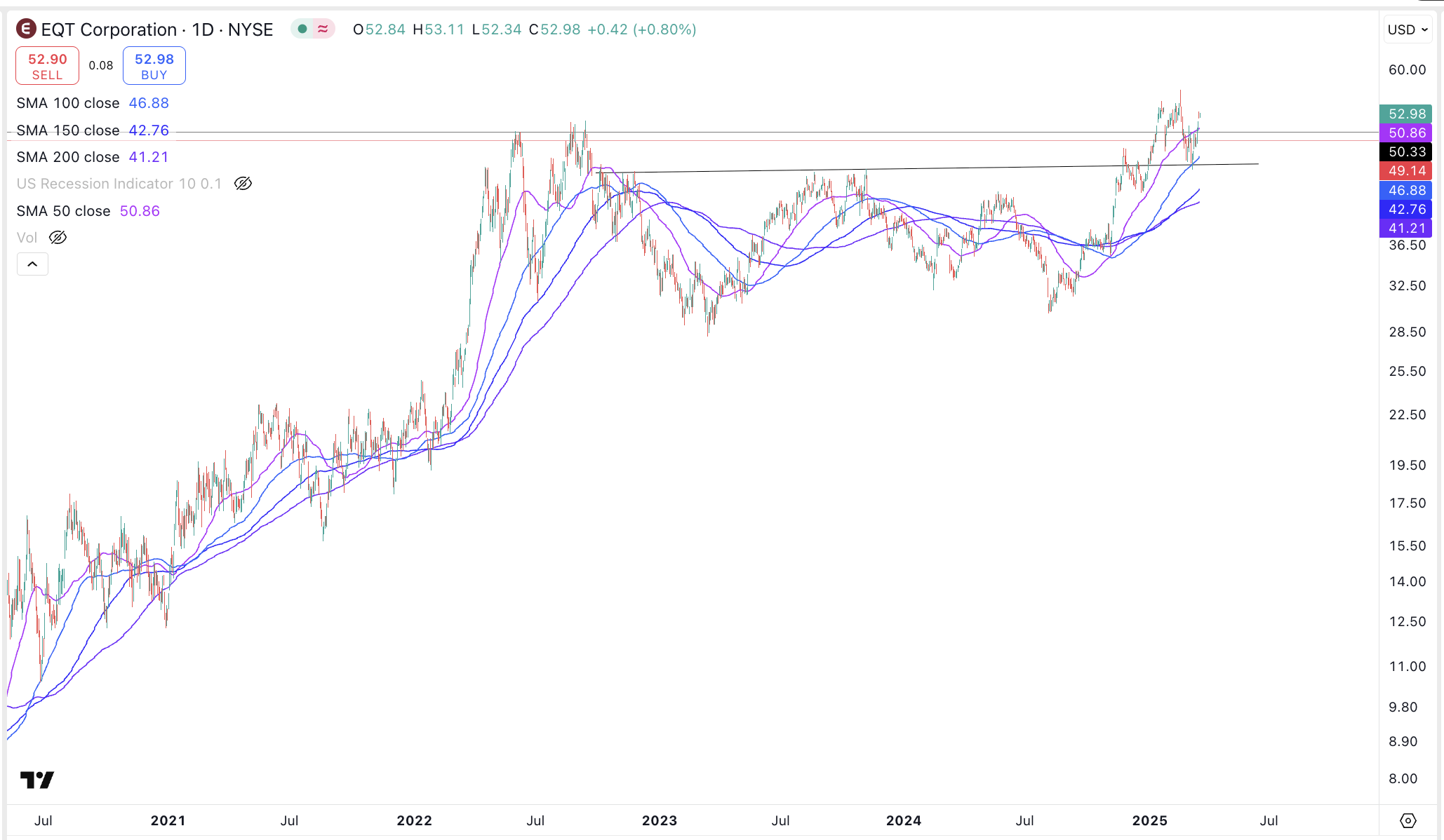 Long EQT Corporation ($EQT) | Bottoming Pattern - Bravos Research