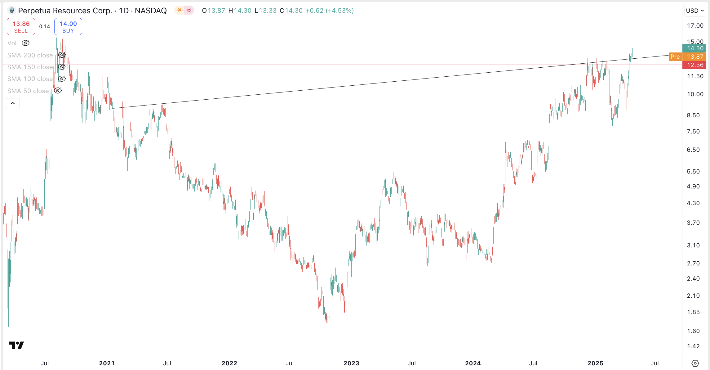 Long Perpetua Resources Corp. ($PPTA) | Basing Pattern - Bravos Research