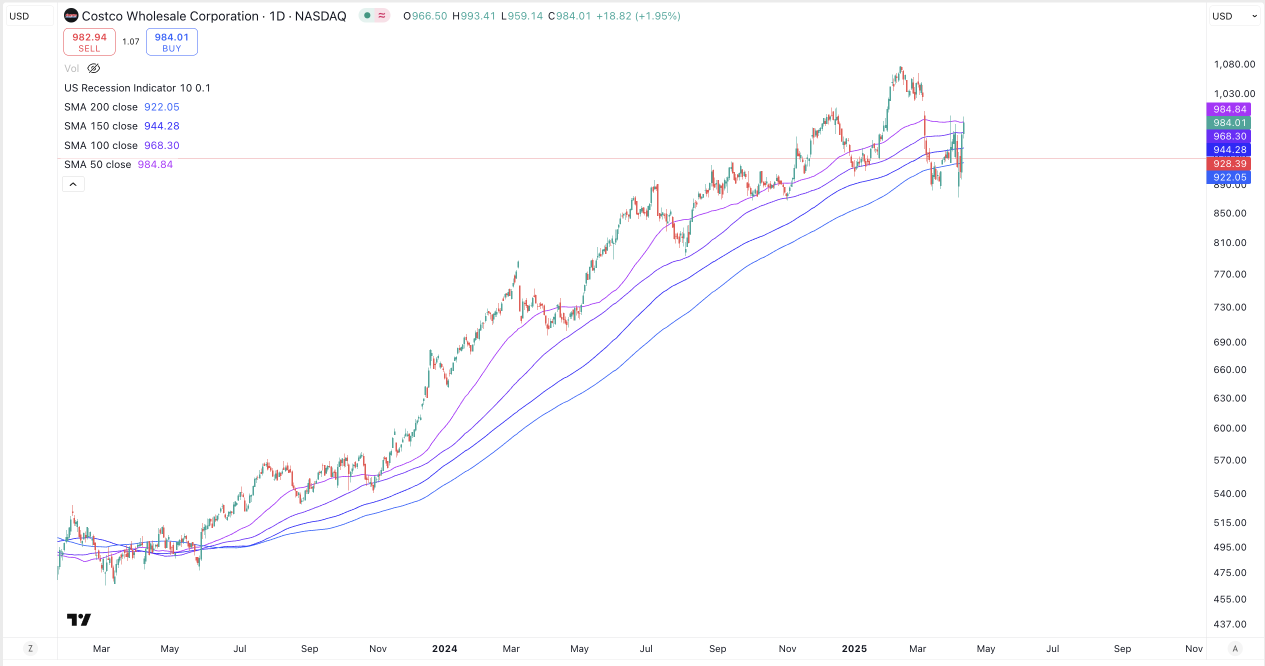 Long Costco Wholesale Corporation ($COST) | Reclaim of Key Moving ...