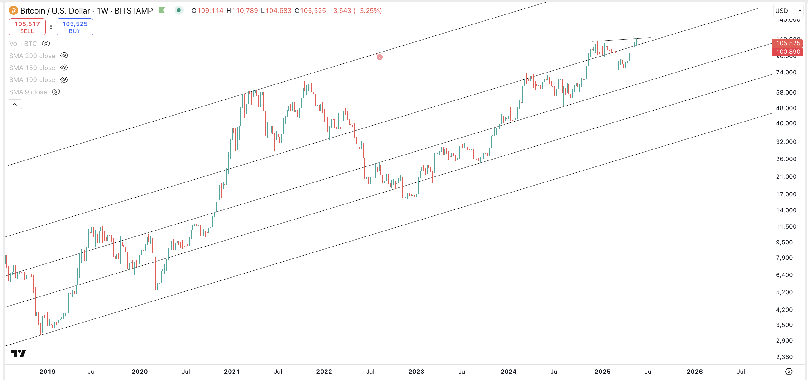 Long Bitcoin (BTCUSD) | Break Above Price Channel - Bravos Research