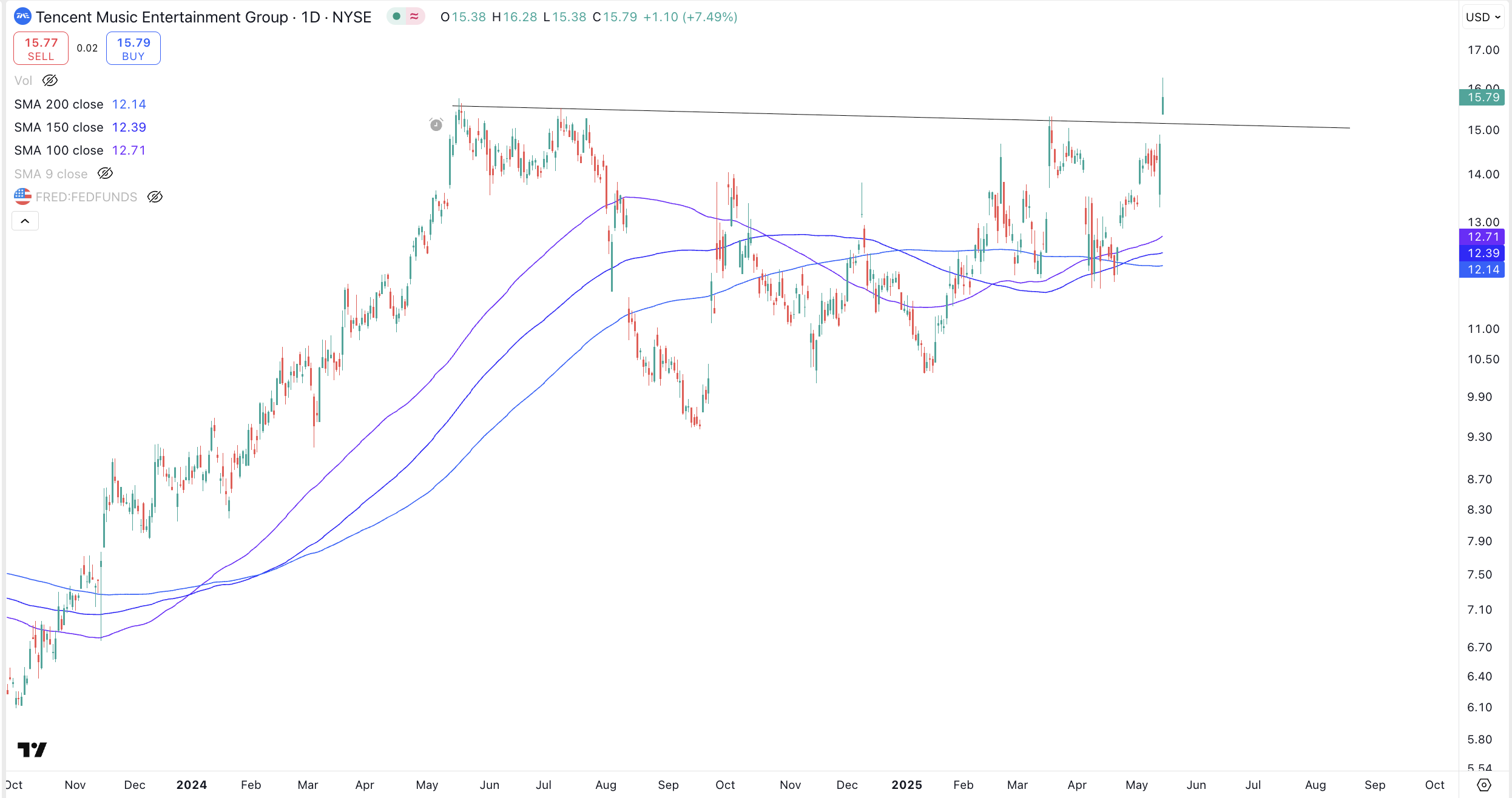 Long Tencent Music Entertainment Group ($TME) | Breakout from Basing ...