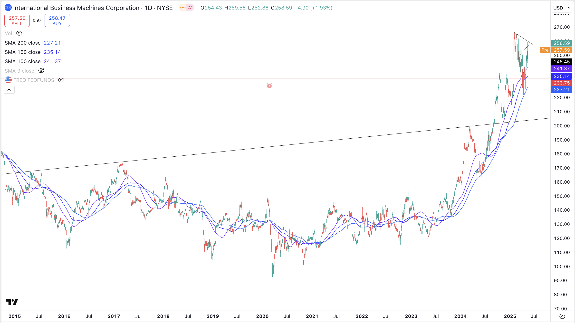Long International Business Machines Corporation ($IBM) | Strong ...