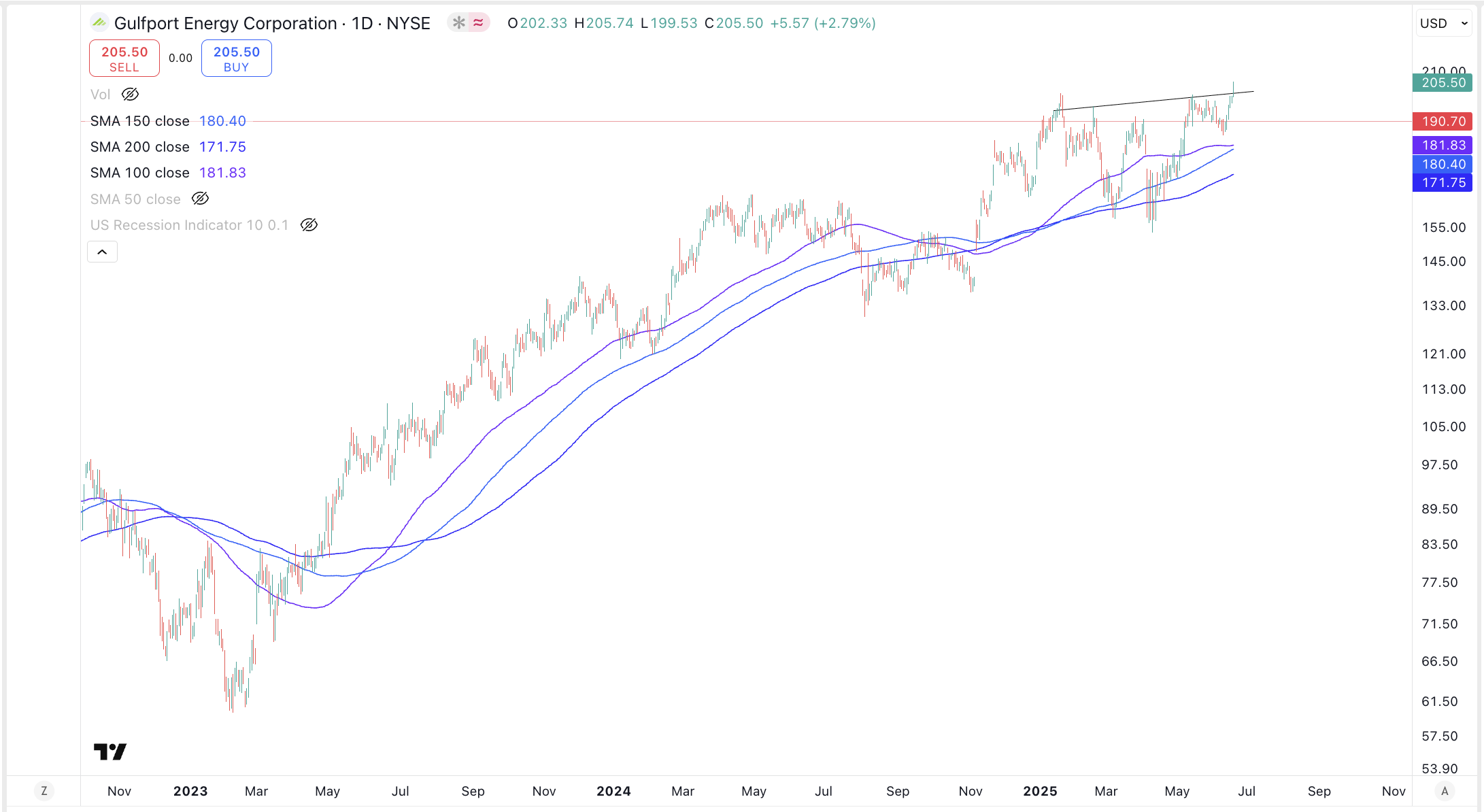 Long Gulfport Energy Corporation ($GPOR) | Hedge - Bravos Research