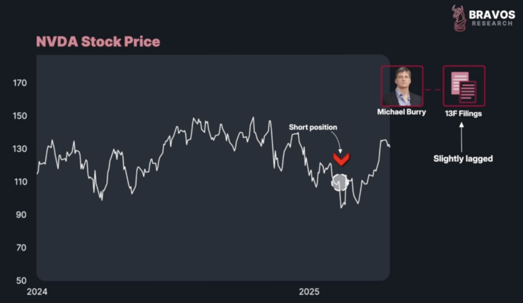 Michael Burry's Massive Nvidia Short: Genius Move or Bad Timing? - Bravos Research