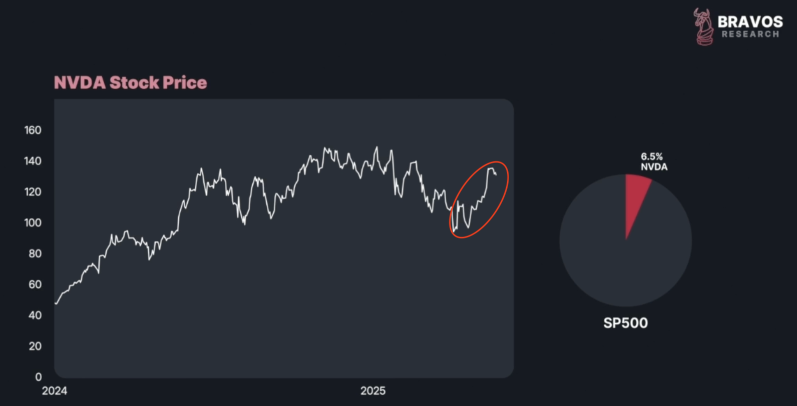 Michael Burry's Massive Nvidia Short: Genius Move or Bad Timing? - Bravos Research