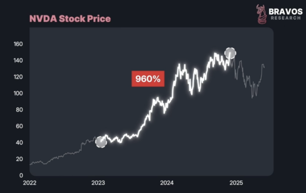 Michael Burry's Massive Nvidia Short: Genius Move or Bad Timing? - Bravos Research