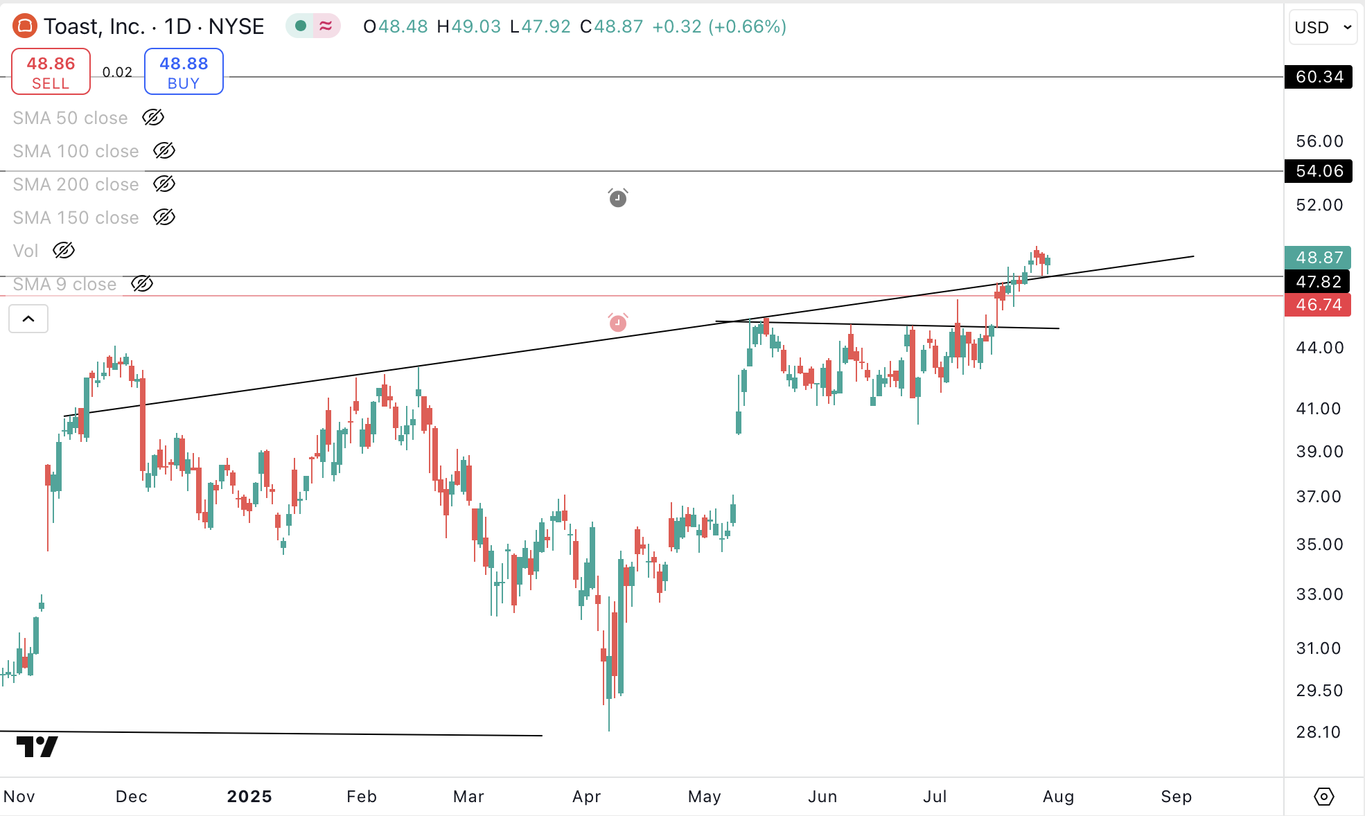 Increasing Exposure to Toast, Inc. ($TOST) | Breakout - Bravos Research