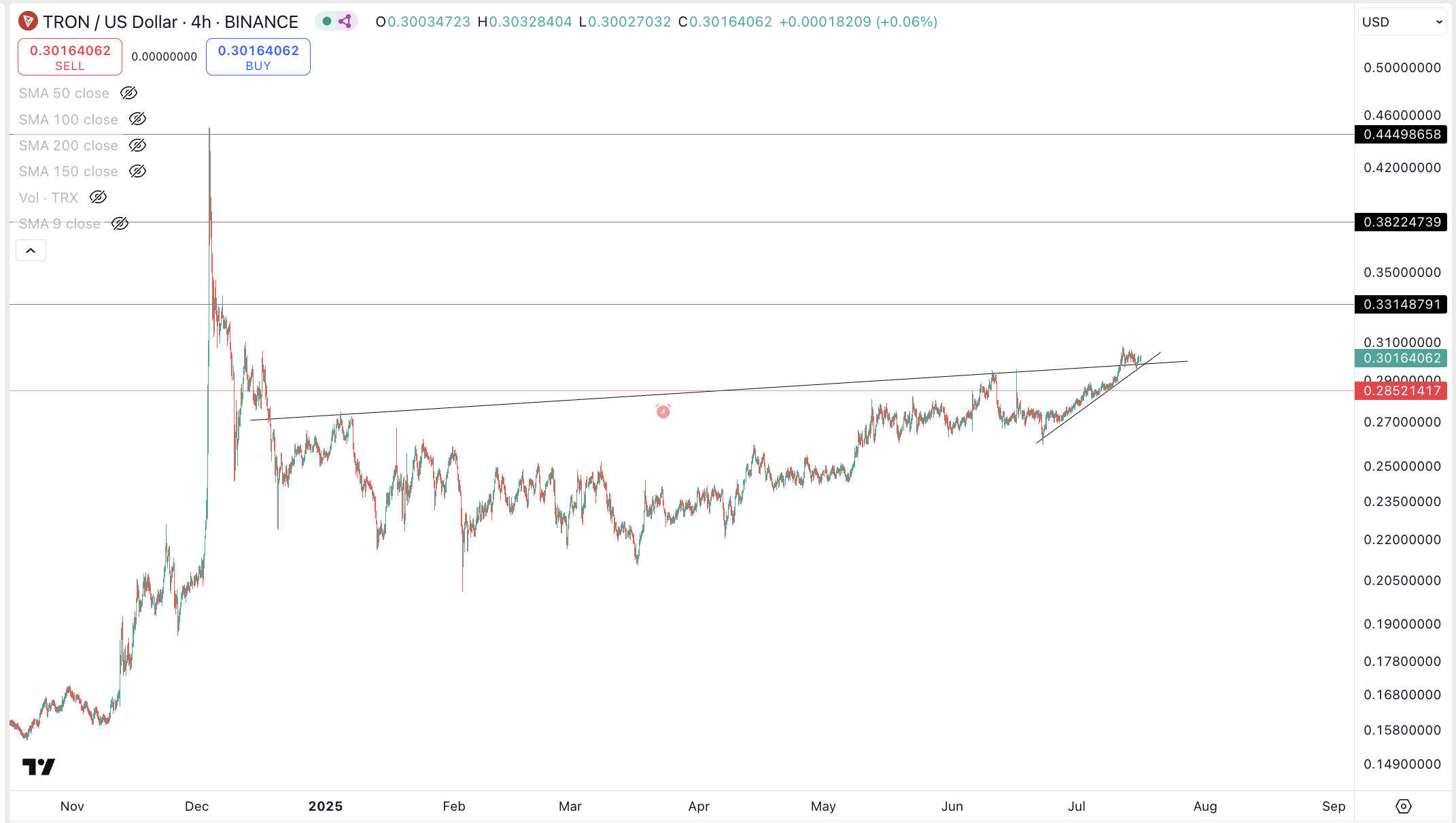 Initiating Long on Tron | Breakout - Bravos Research