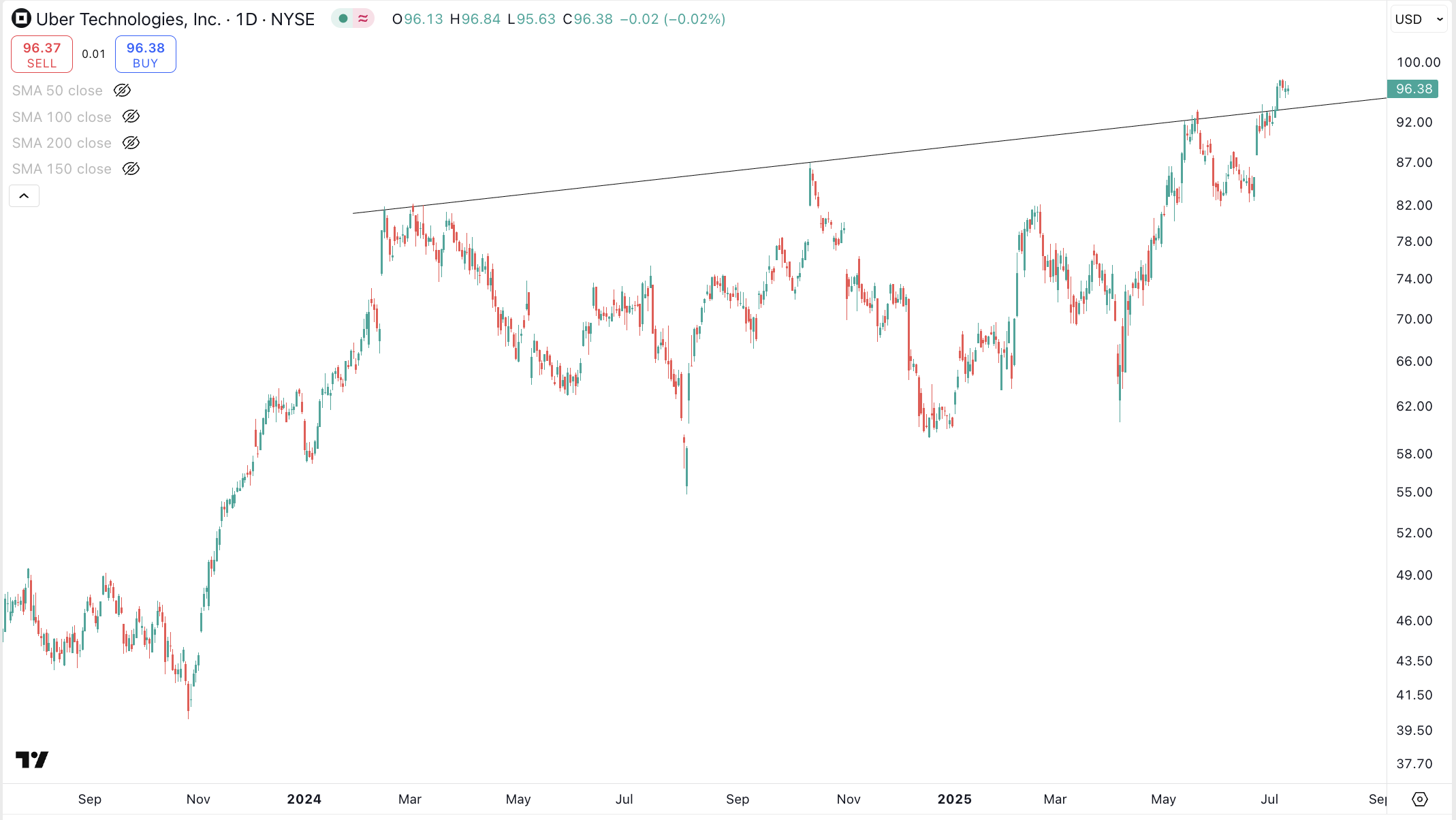 Increasing Long Exposure to Uber Technologies ($UBER) | Breakout ...