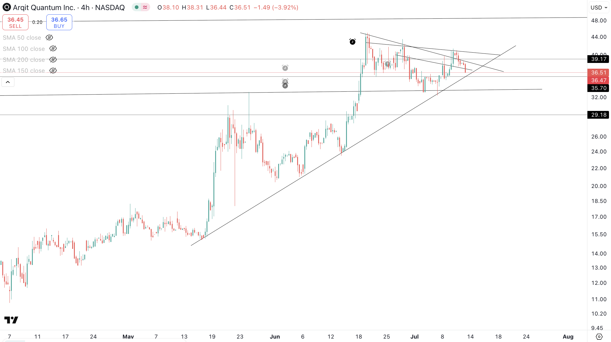 Closing Arqit Quantum Inc. ($ARQQ) | False Breakout - Bravos Research