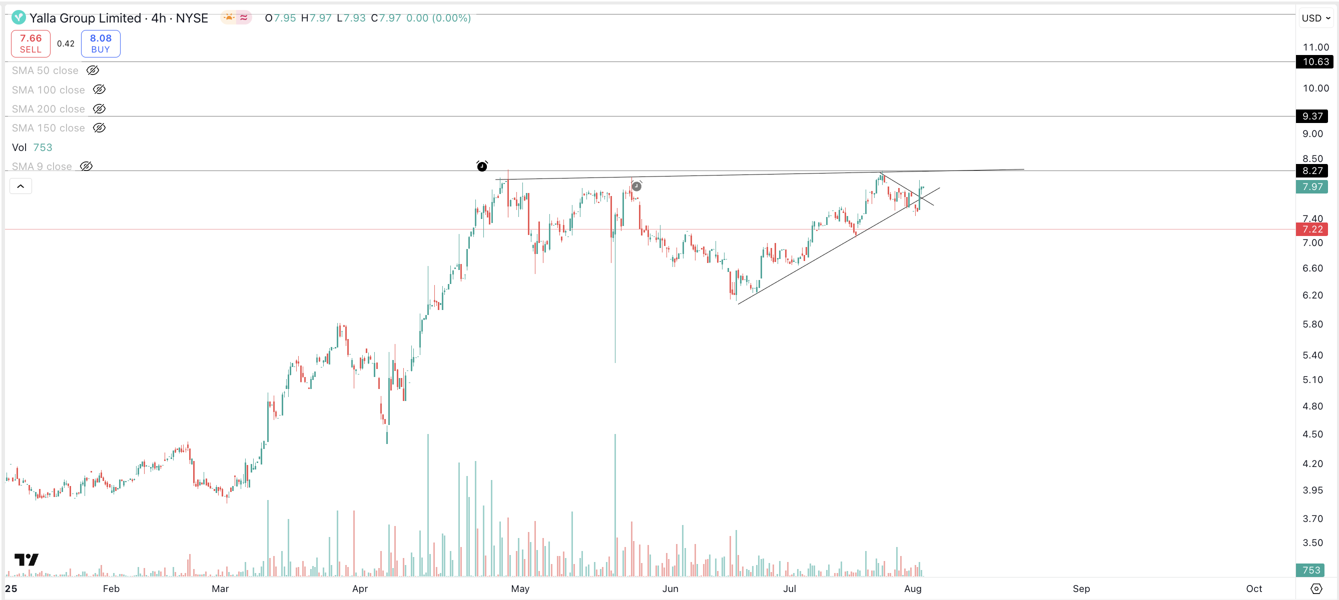 Initiating Long on Yalla Group Limited ($YALA) | Basing Pattern ...