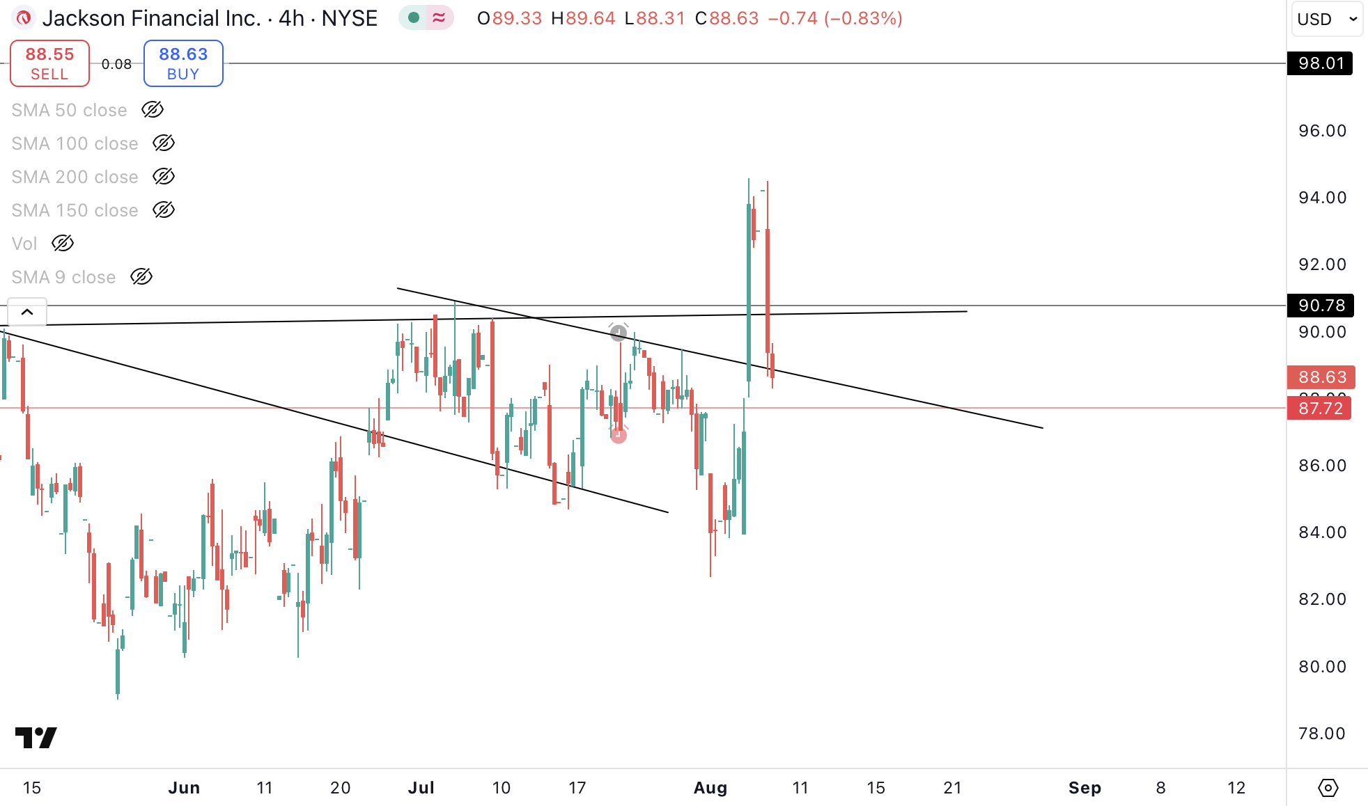 Closing Jackson Financial Inc. ($JXN) | Potential Breakdown - Bravos ...
