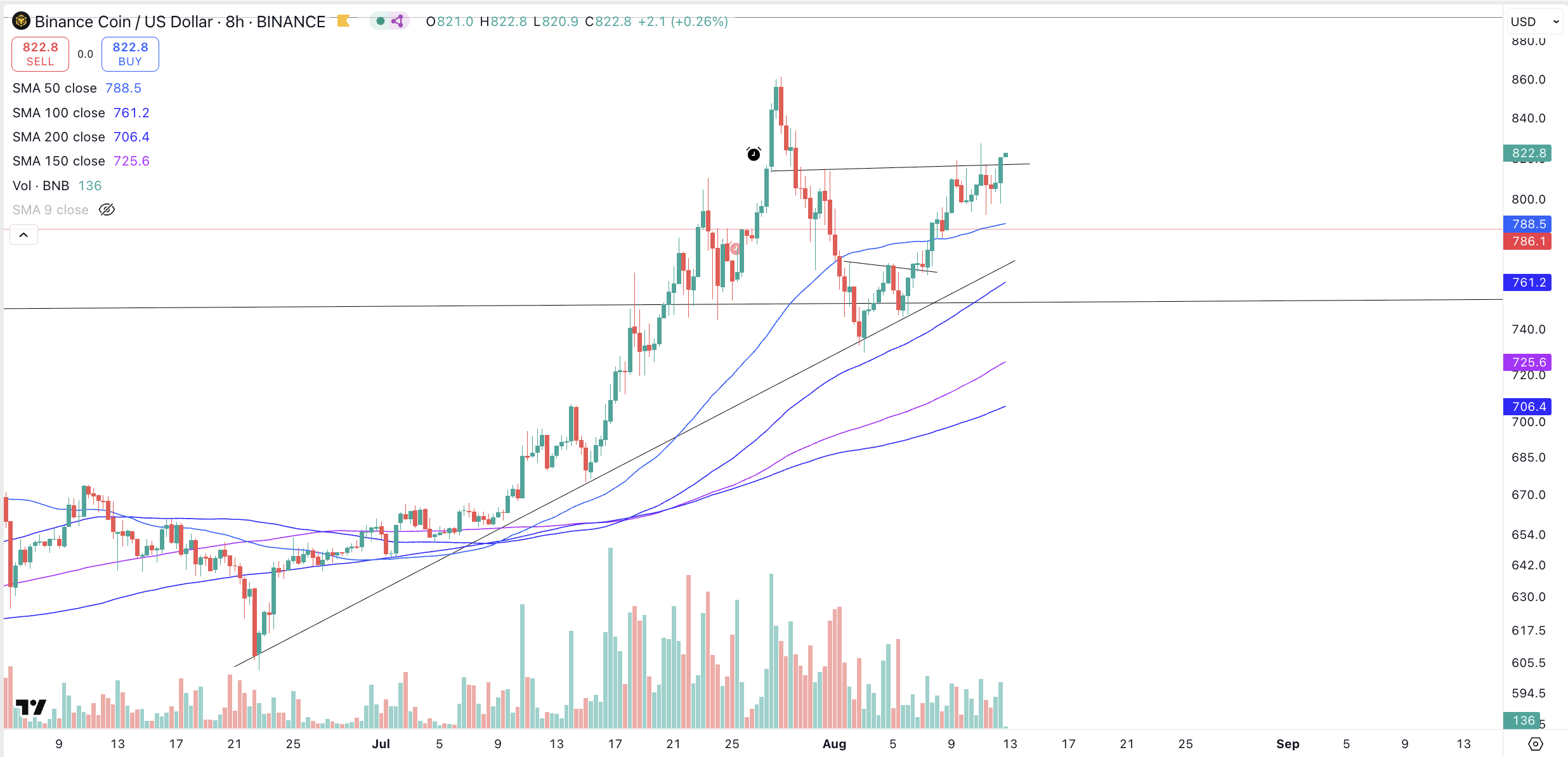 Increasing Exposure to Binance Coin (BNBUSD) | Breakout - Bravos Research