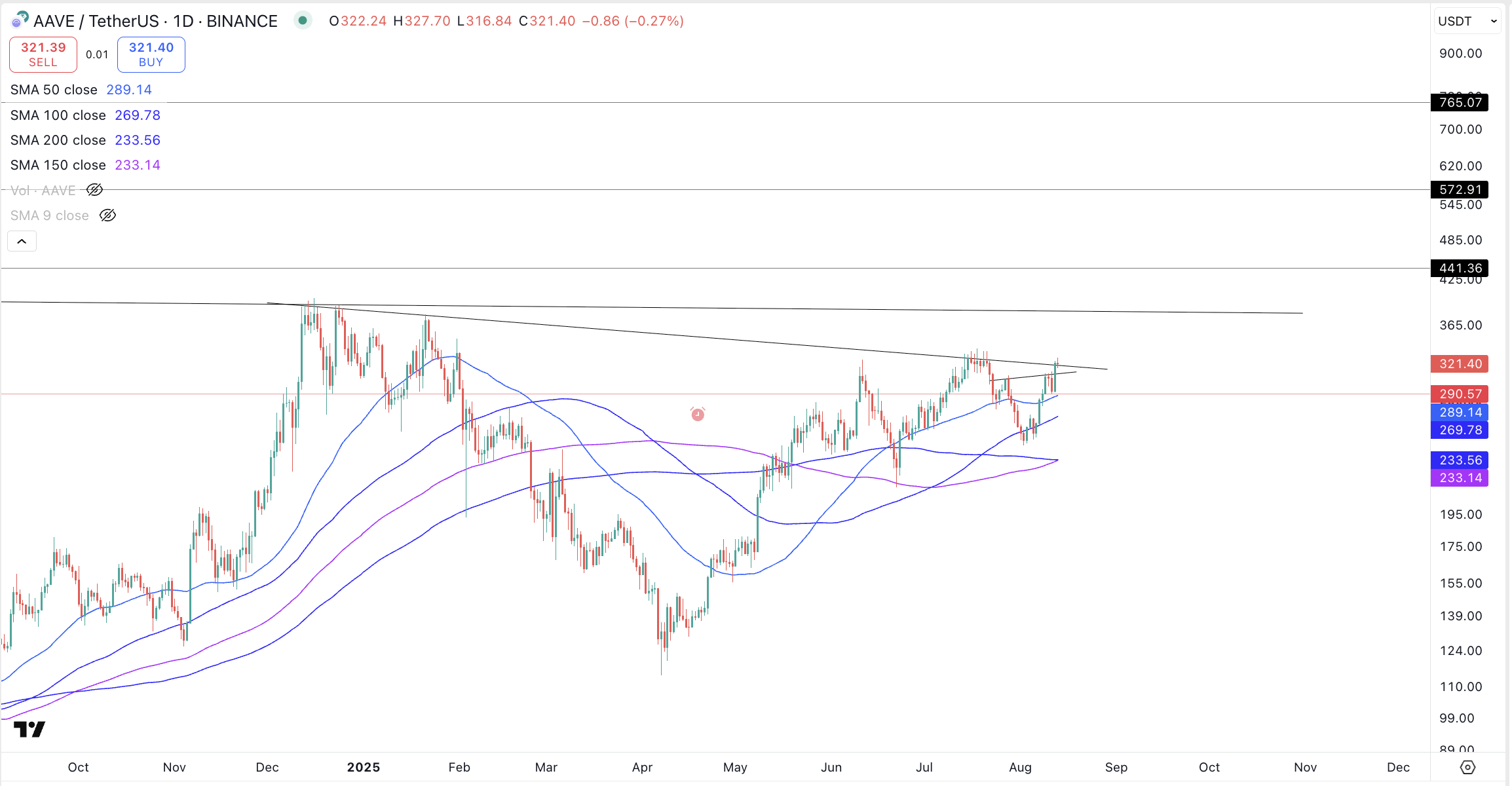 Initiating Long on Aave Finance (AAVE/USDT) | Breakout - Bravos Research