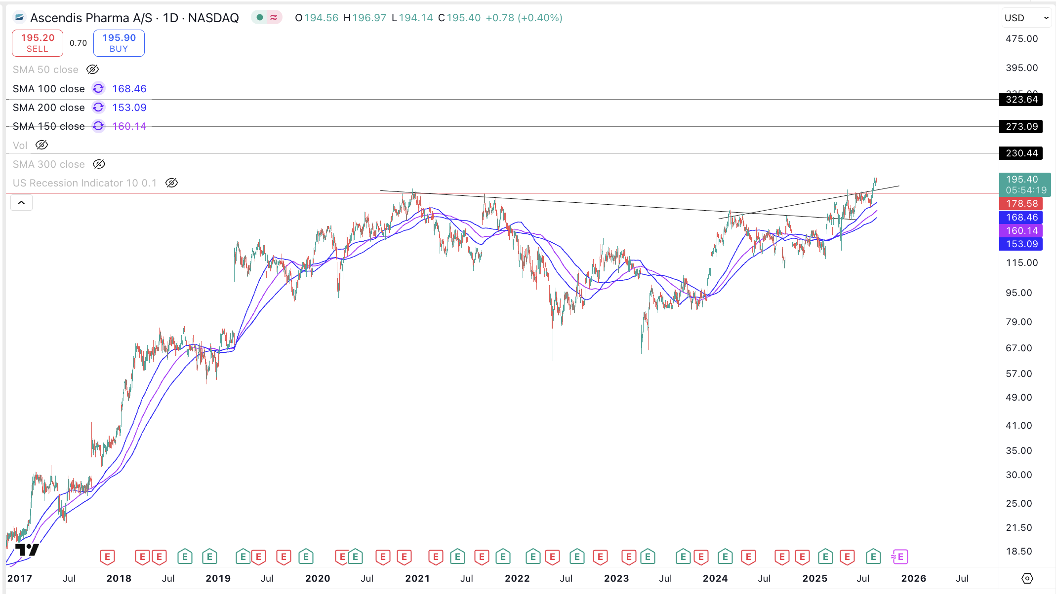 Initiating Long on Ascendis Pharma A/S ($ASND) | Breakout - Bravos Research