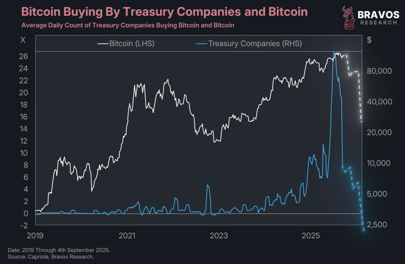 Bitcoin Treasury Companies: Smart Strategy or Systemic Risk? - Bravos ...
