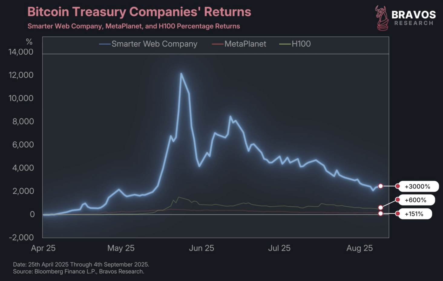 Bitcoin Treasury Companies: Smart Strategy or Systemic Risk? - Bravos ...