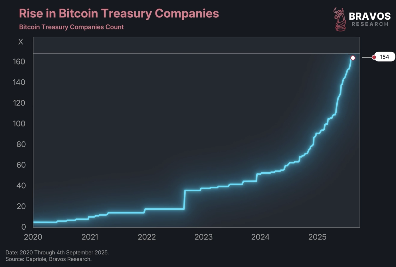Bitcoin Treasury Companies: Smart Strategy or Systemic Risk? - Bravos ...