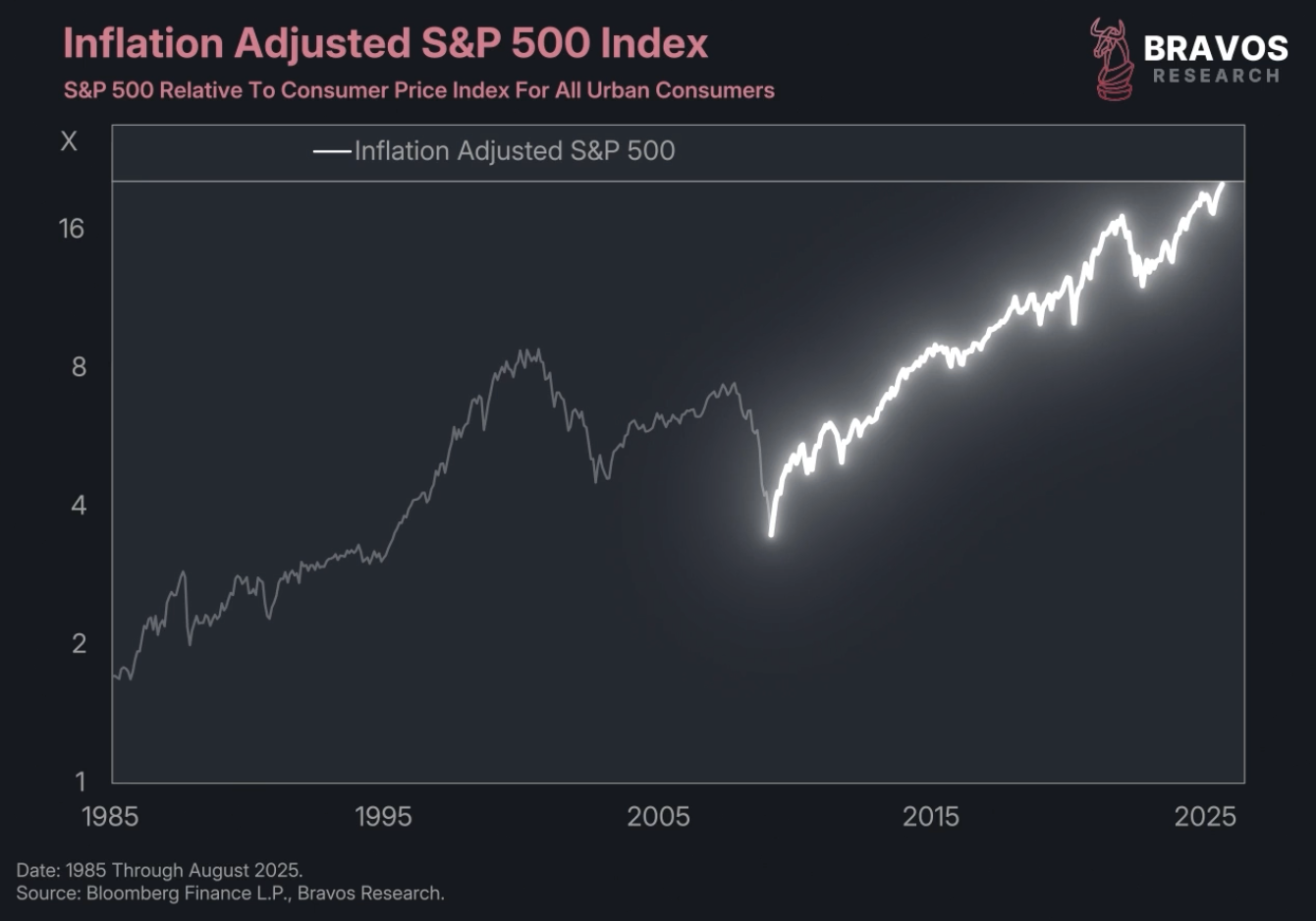 The Shocking Truth About Inflation Adjusted Stock Returns - Bravos Research