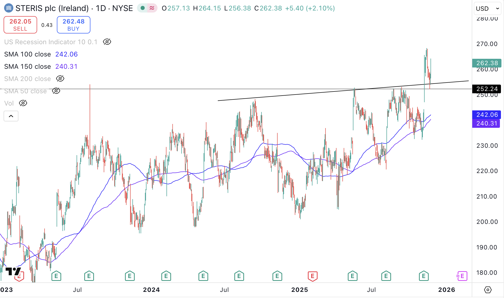 Initiating Long on Steris Plc ($STE) | Breakout - Bravos Research