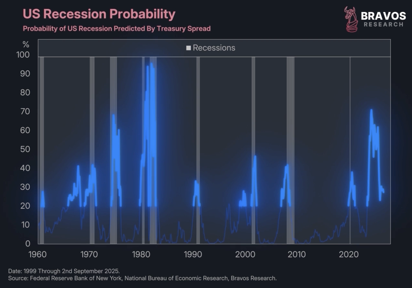 Something Strange Just Happened in the Fed's Recession Model - Bravos ...