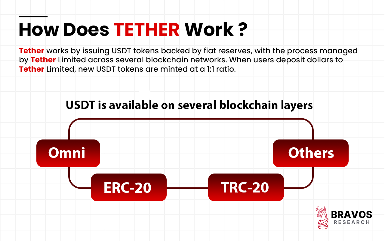 Tether (USDT): Definition, History, How to Trade, Future