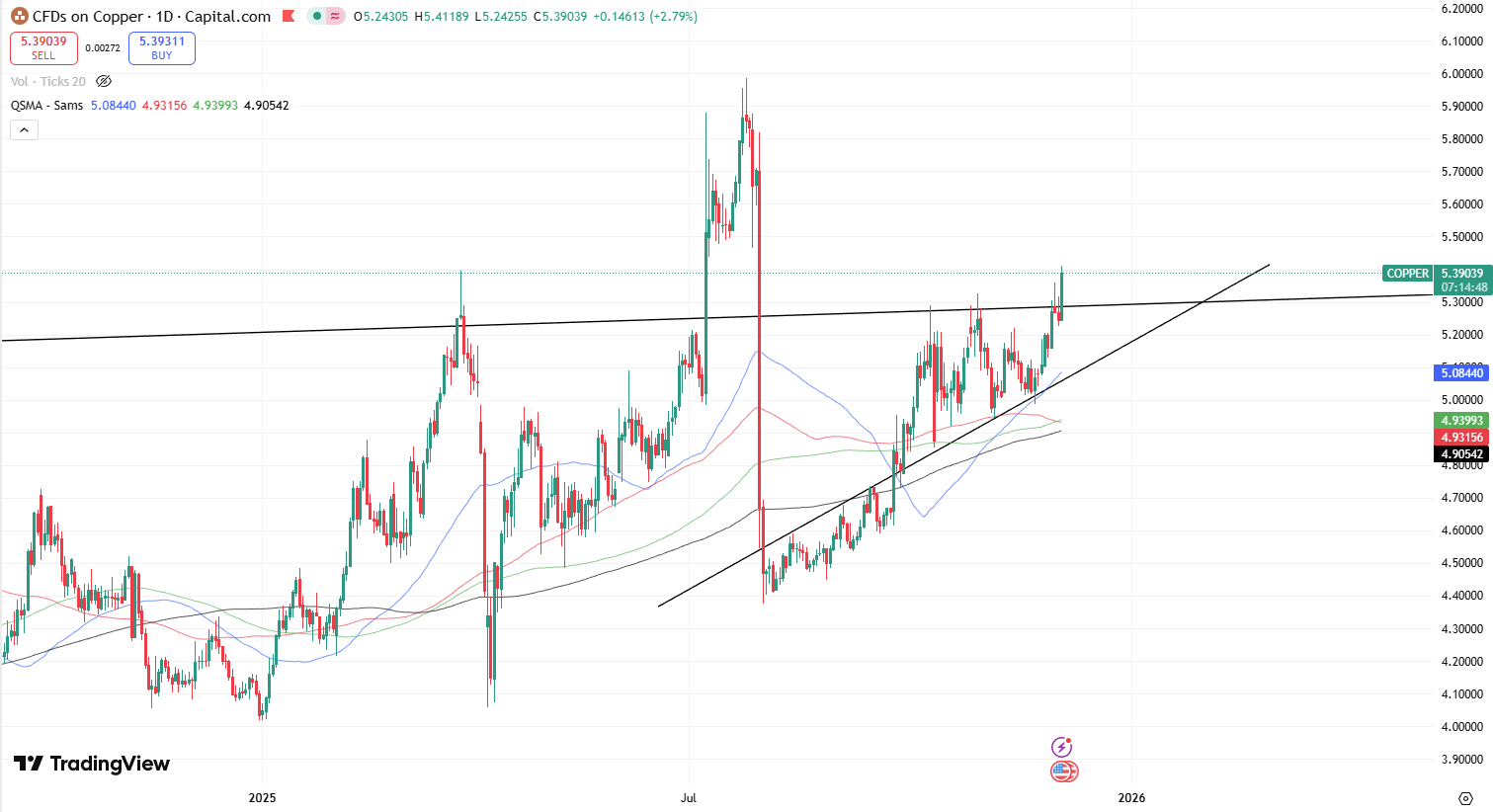 Initiating Long on Copper ($CPER) | Breakout - Bravos Research