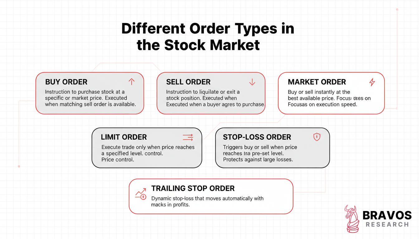 Different Order Types in the Stock Market
