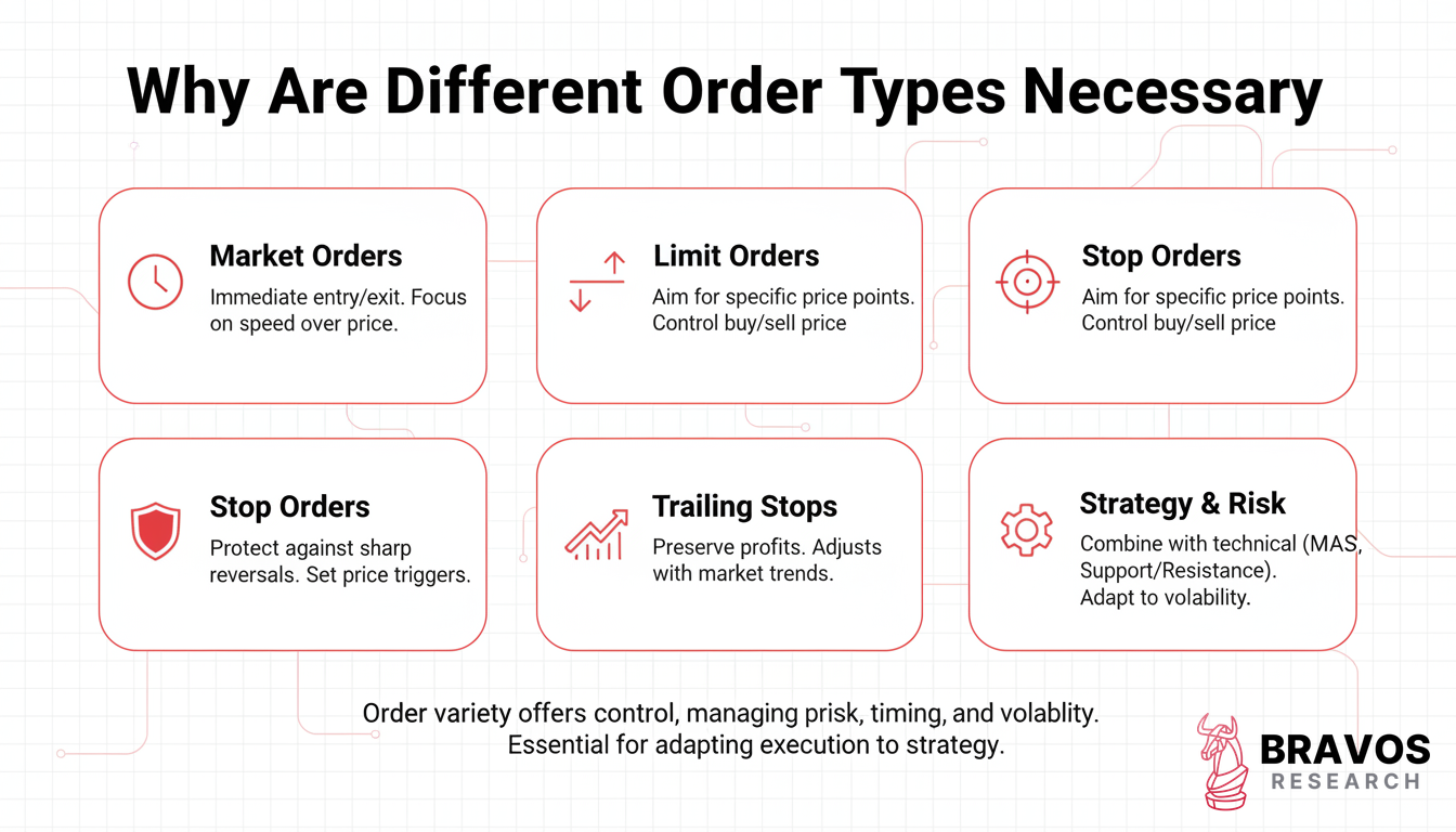 Different Order Types in the Stock Market