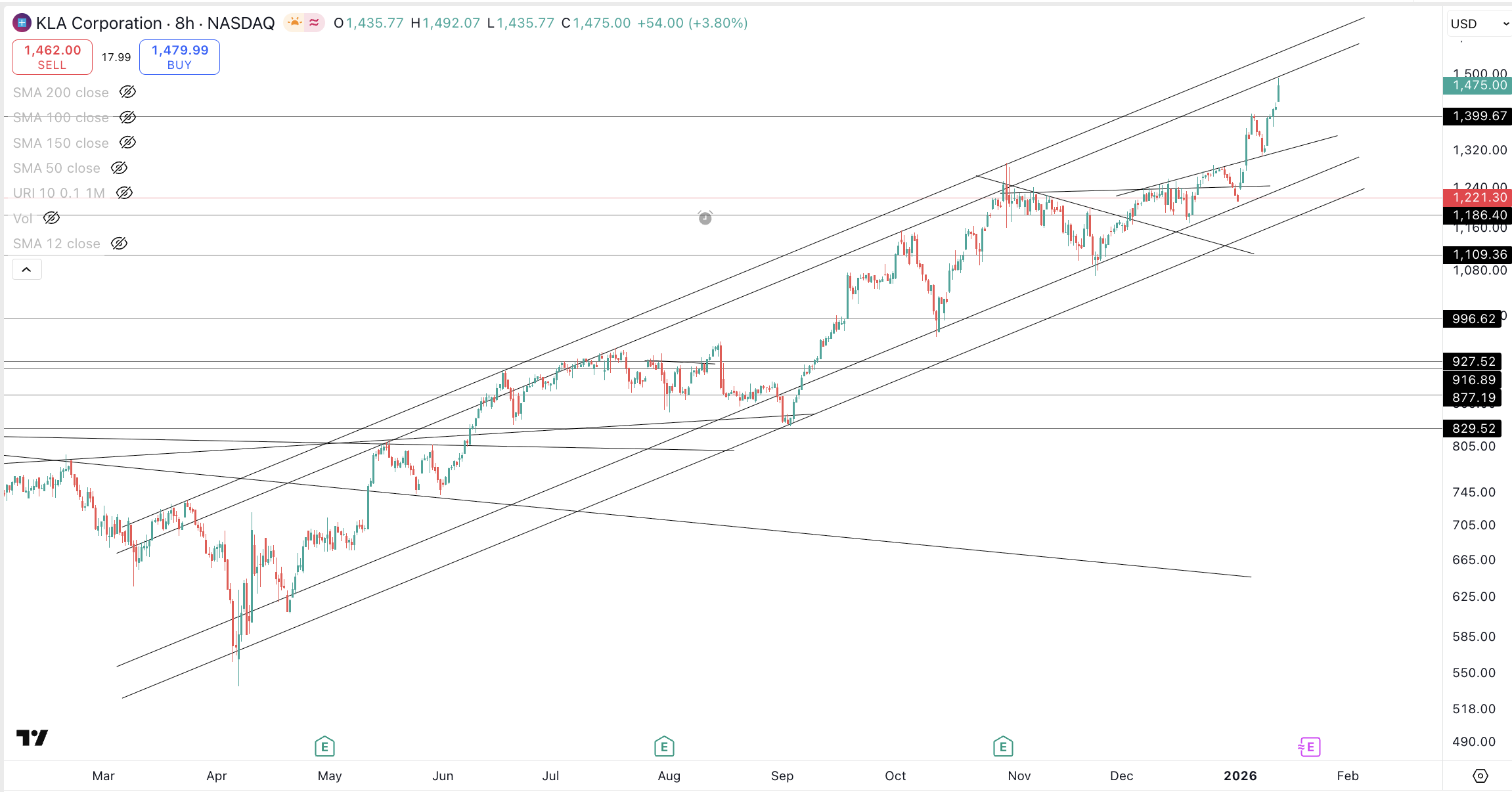 Booking Partial Profits on KLA Corporation ($KLAC) | Profit Taking ...