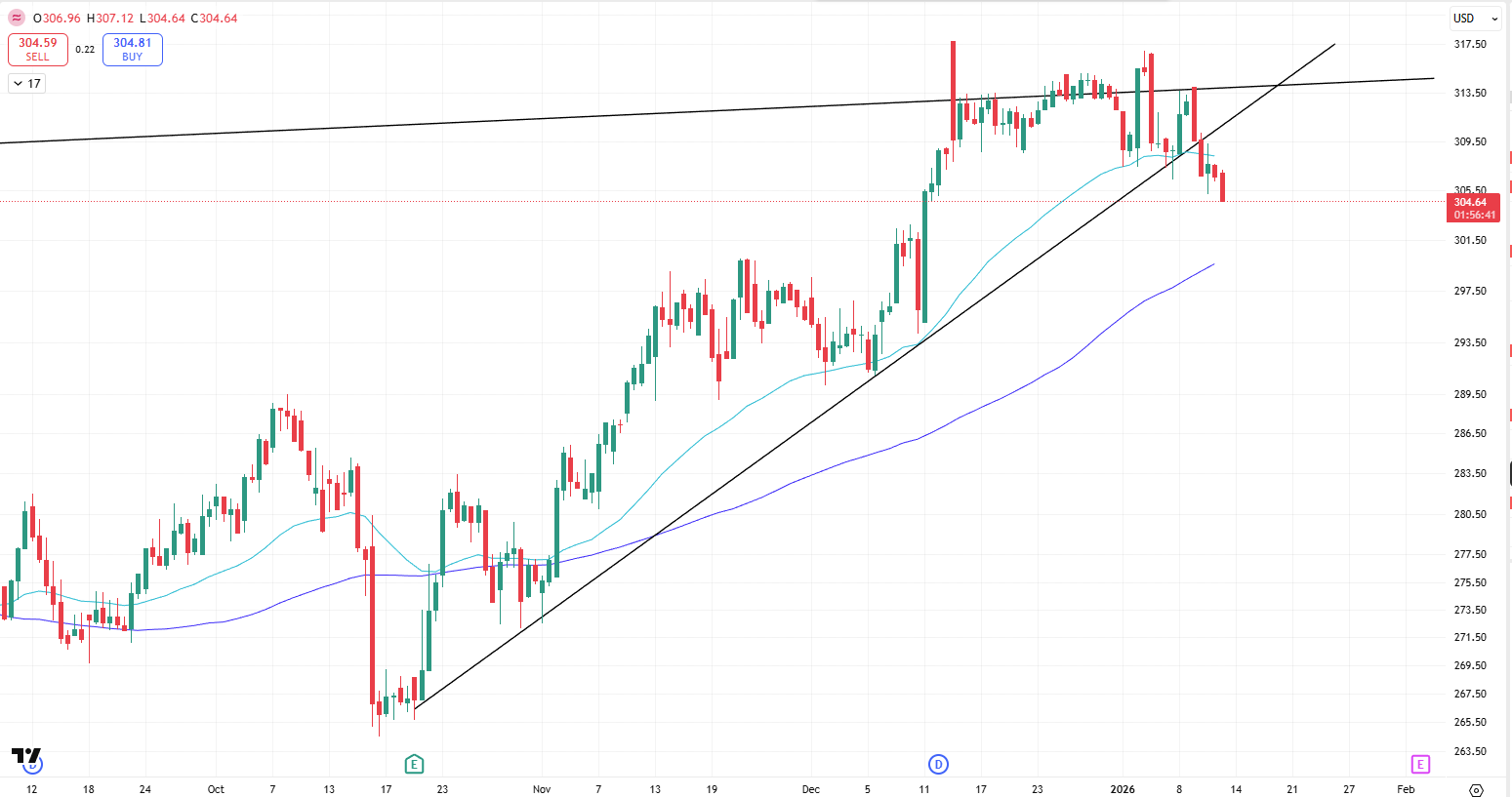 Closing Chubb (CB) | Failed Breakout - Bravos Research
