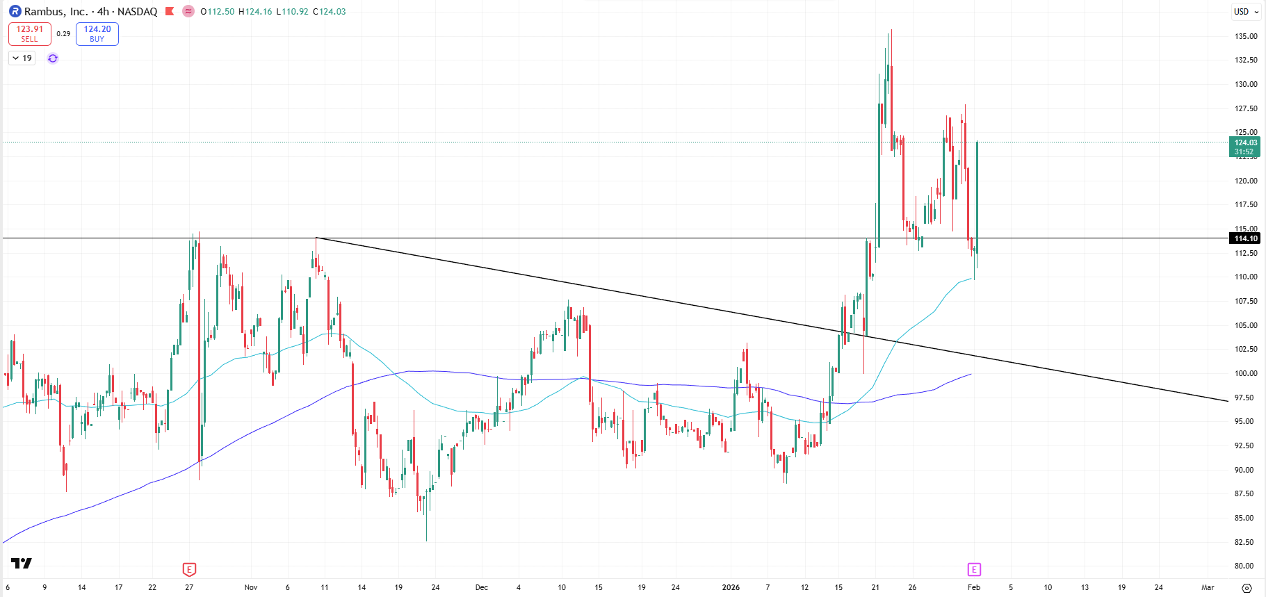 Booking Partial Profits on Rambus ($RMBS) | De-Risking - Bravos Research